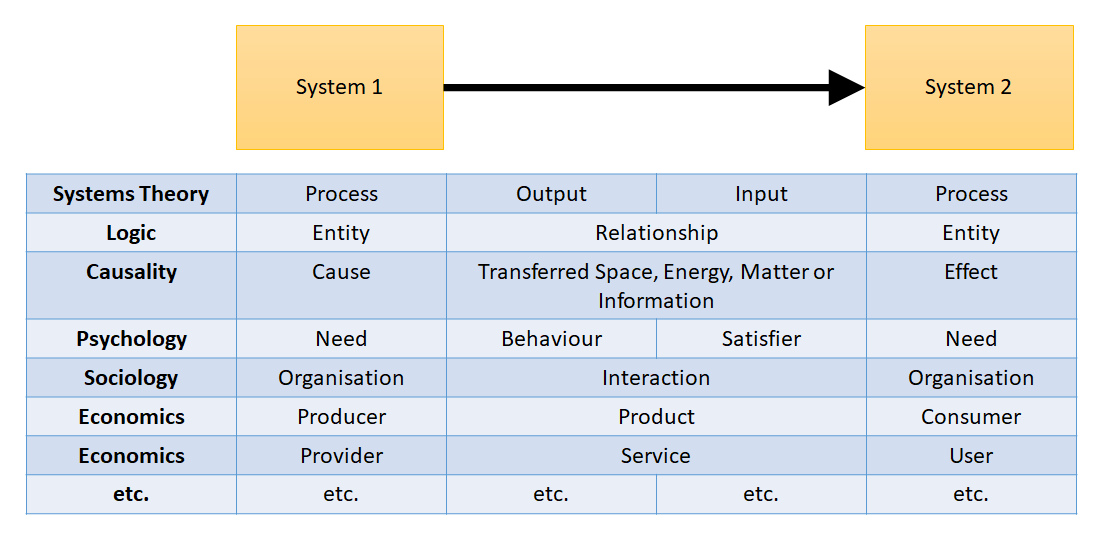 Basic Social Systems Theory – Rational-Understanding.com