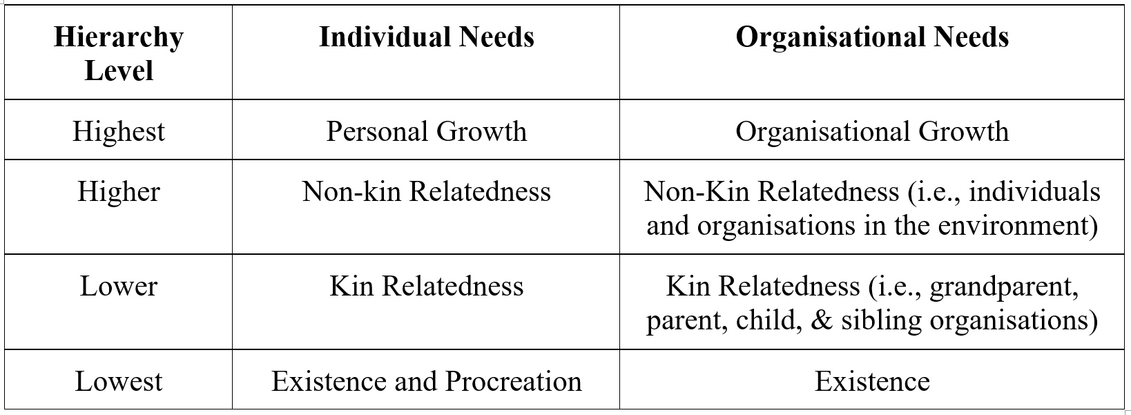 Organisational Needs – Rational-Understanding.com
