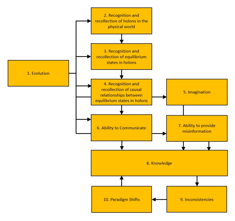 The Evolution of Knowledge – Rational-Understanding.com