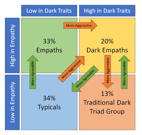 Machiavellianism & Dark Empathy – Rational-Understanding.com
